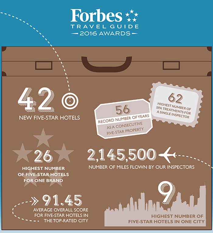 58º Guia de Viagens Forbes anunciou as estrelas para 2016